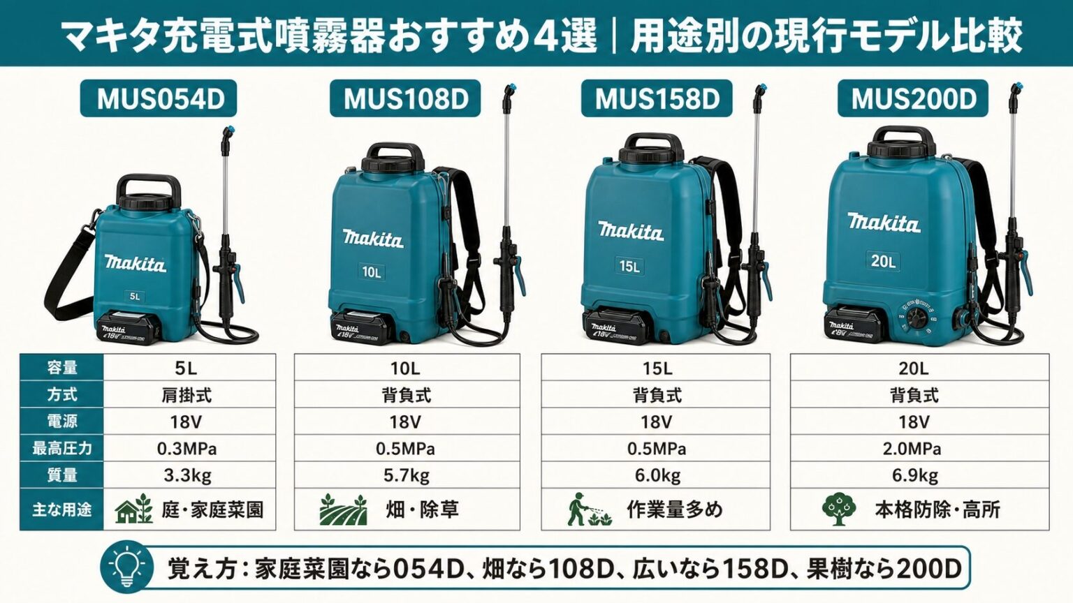 【2026年】マキタ充電式噴霧器おすすめ4選｜用途別の選び方と比較術 | Power Tool Lab